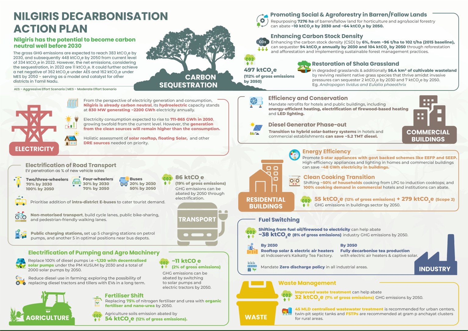 The Nilgiris District Decarbonisation Action Plan | Vasudha Foundation